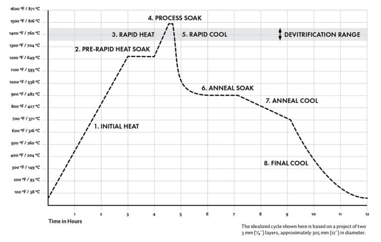 Bullseye Glass | Product Use Article | Color Conversion Chart